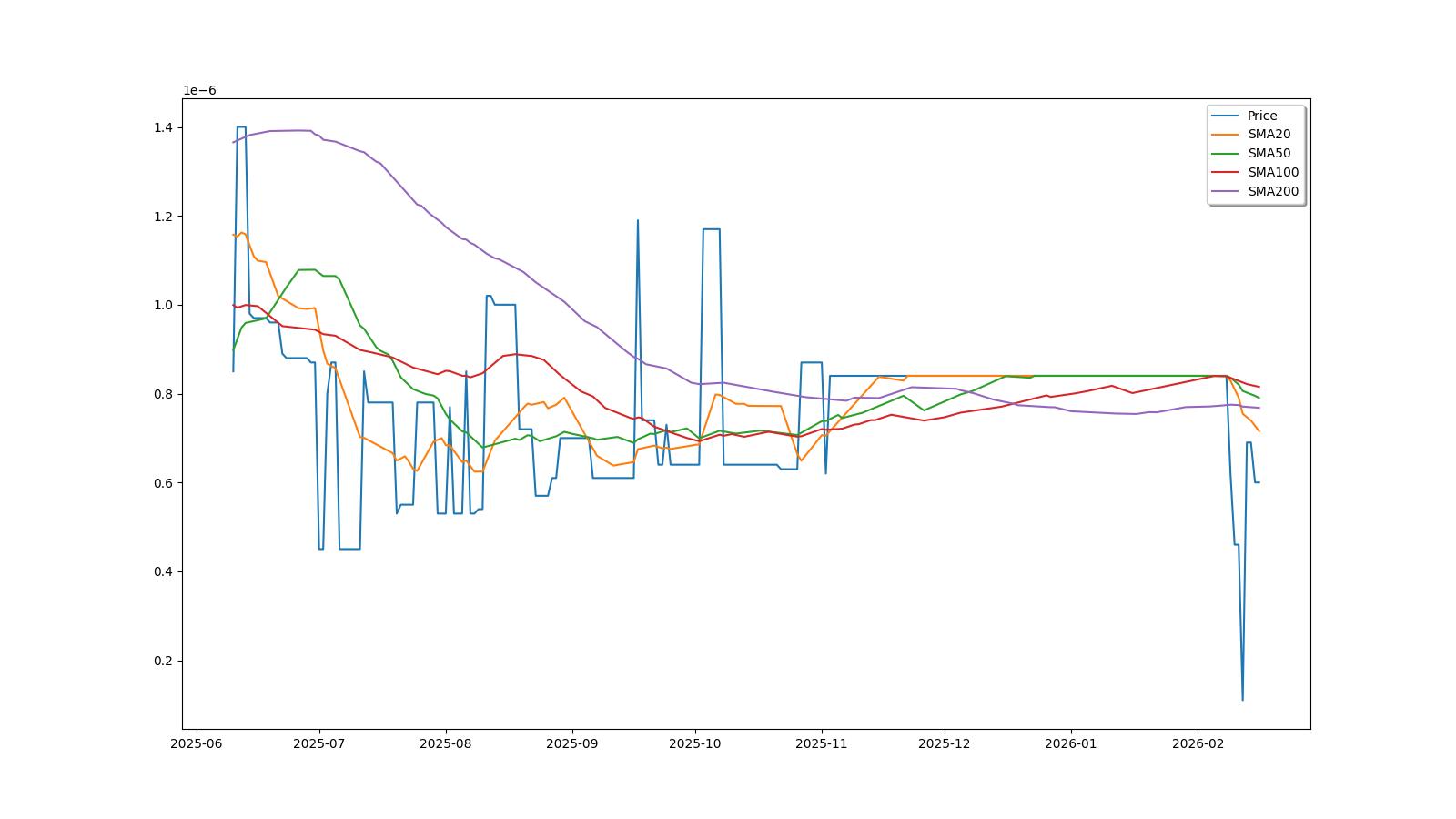 Dentacoin Simple Moving Averages
