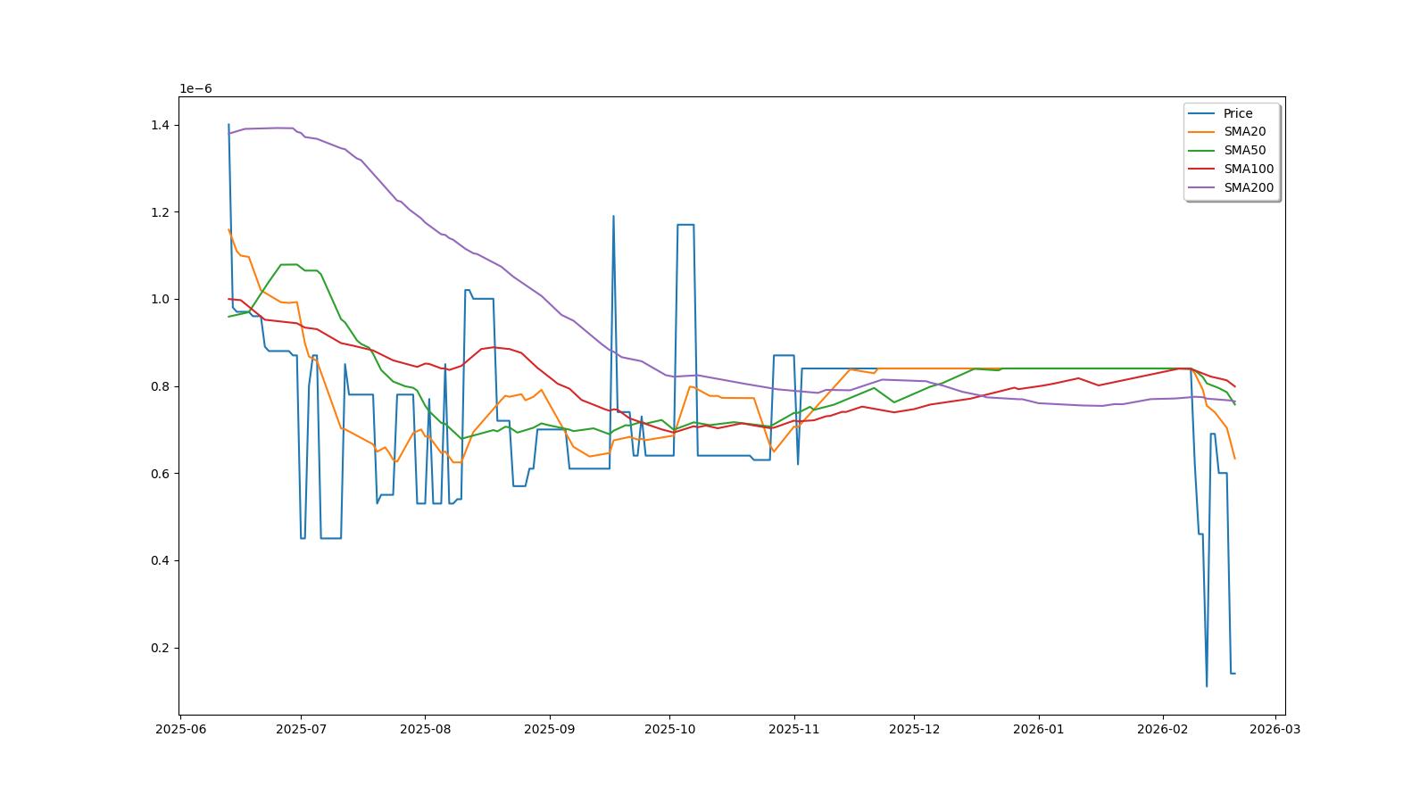 Dentacoin Simple Moving Averages