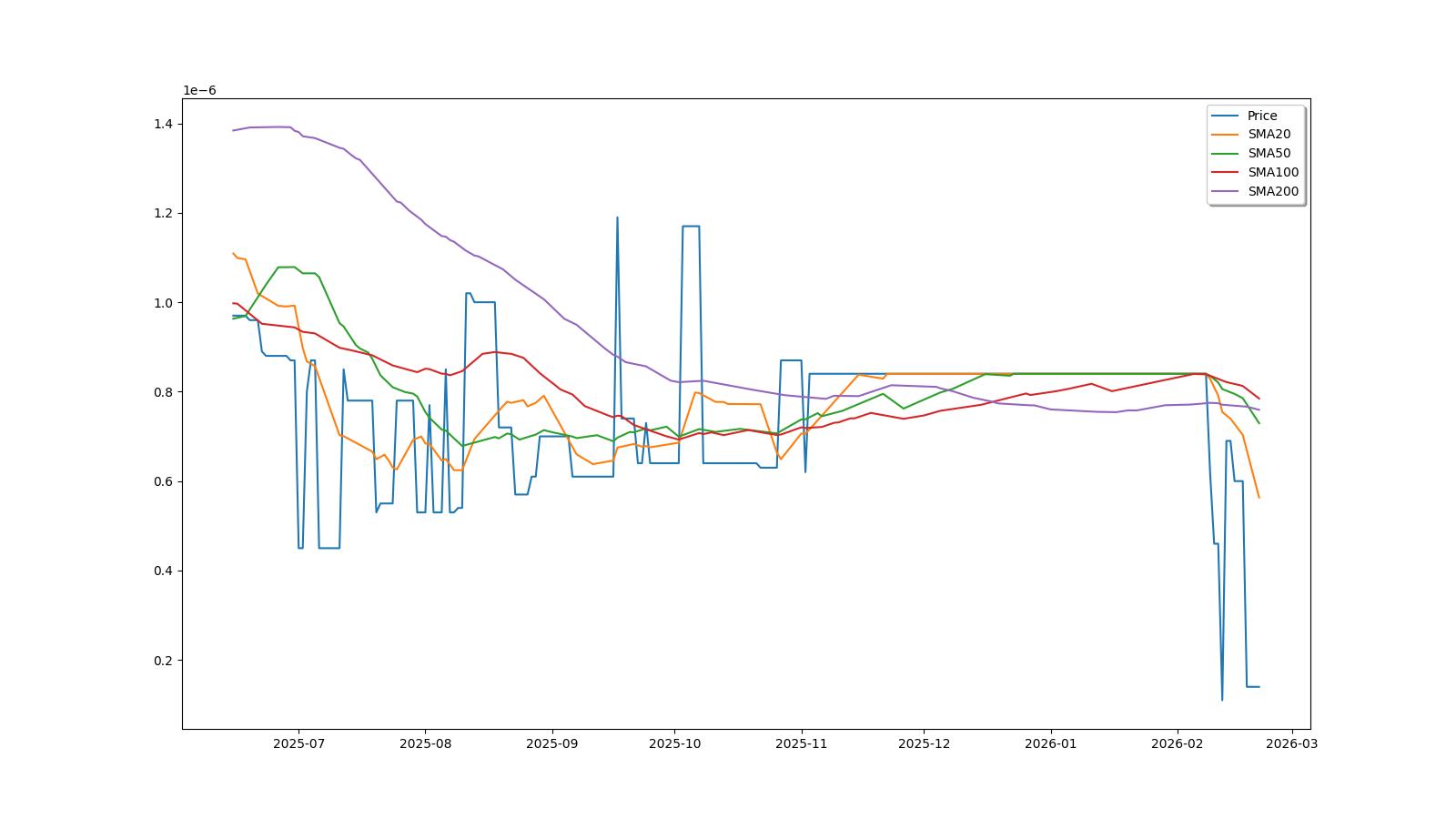 Dentacoin Simple Moving Averages