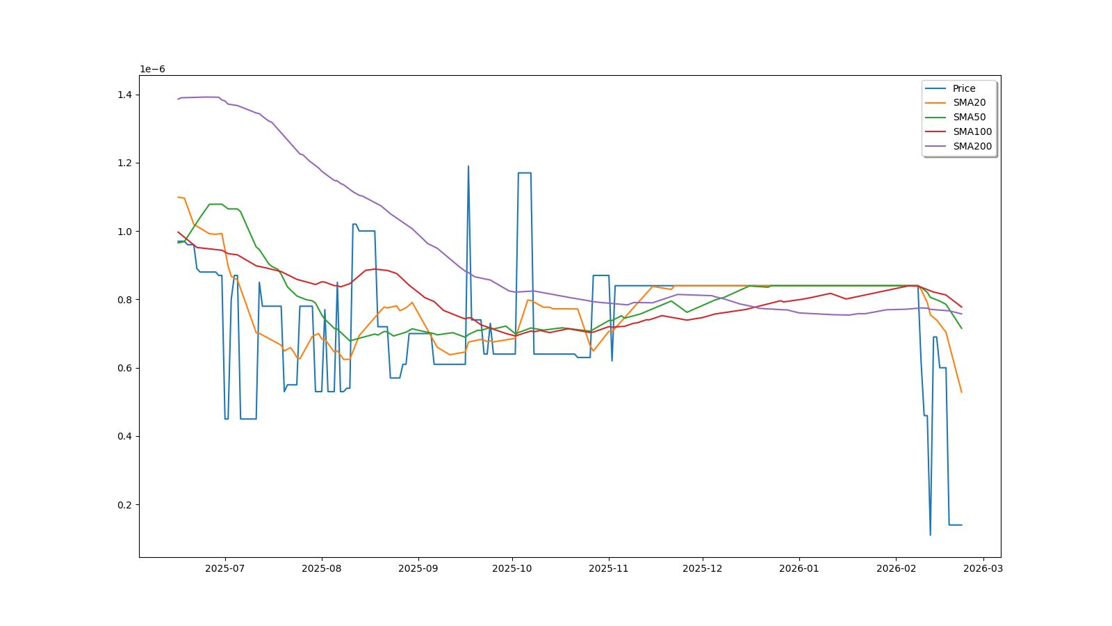 Dentacoin Simple Moving Averages