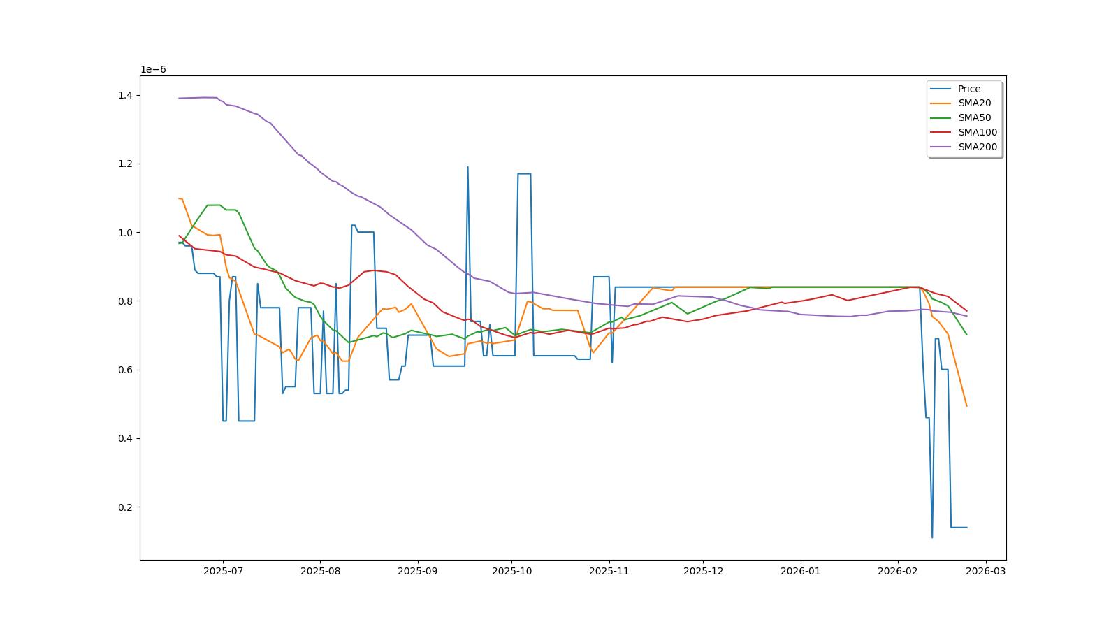 Dentacoin Simple Moving Averages