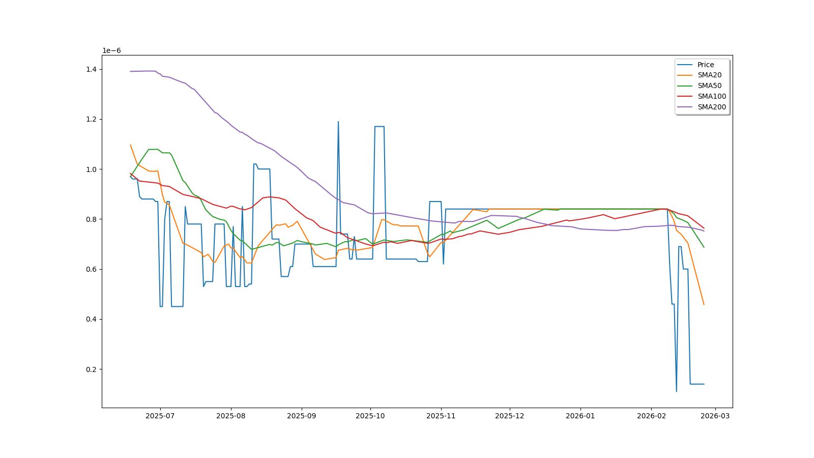 Dentacoin Simple Moving Averages