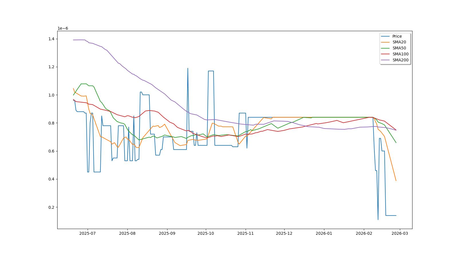 덴타코인 Simple Moving Averages