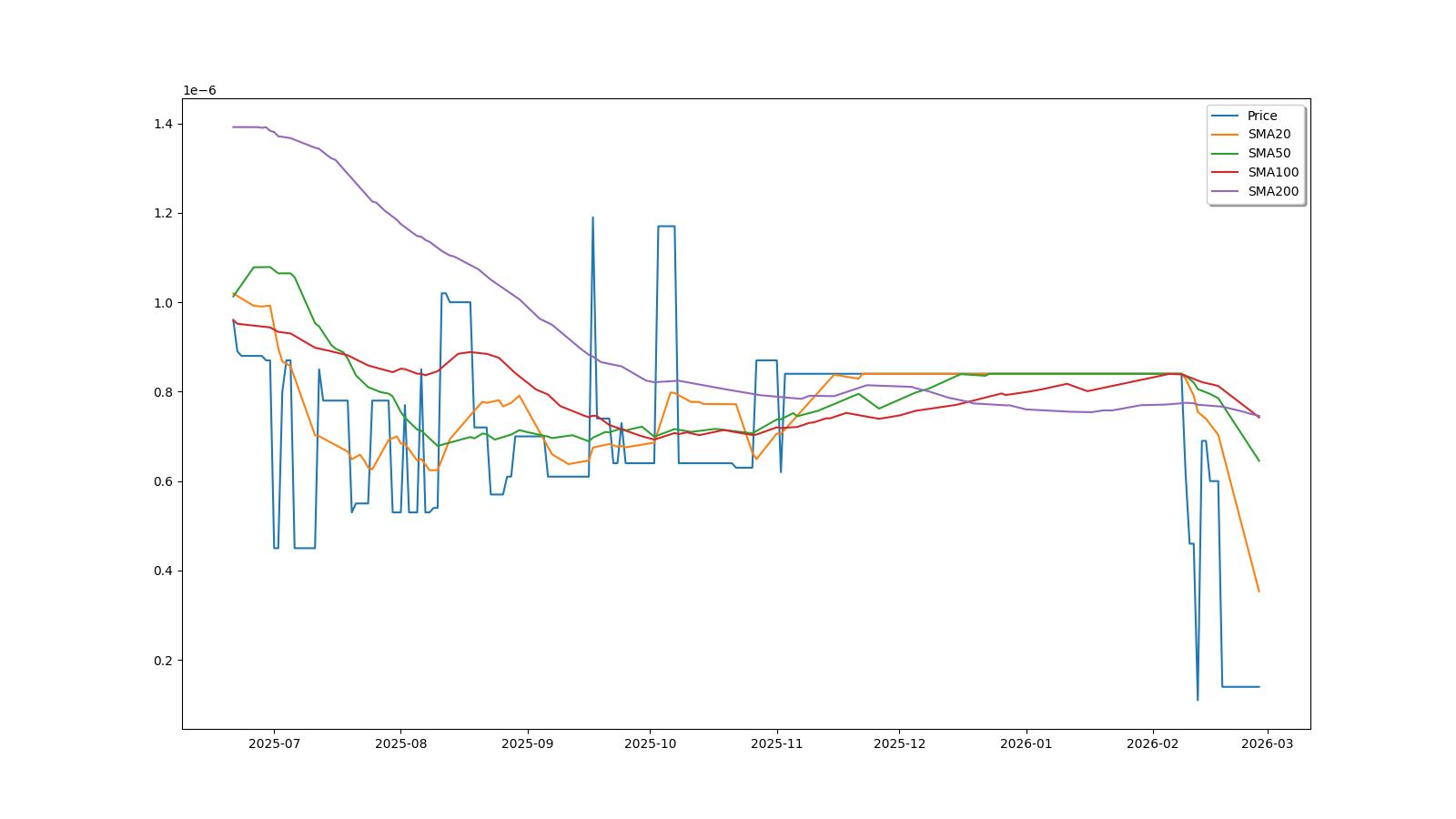 Dentacoin Simple Moving Averages