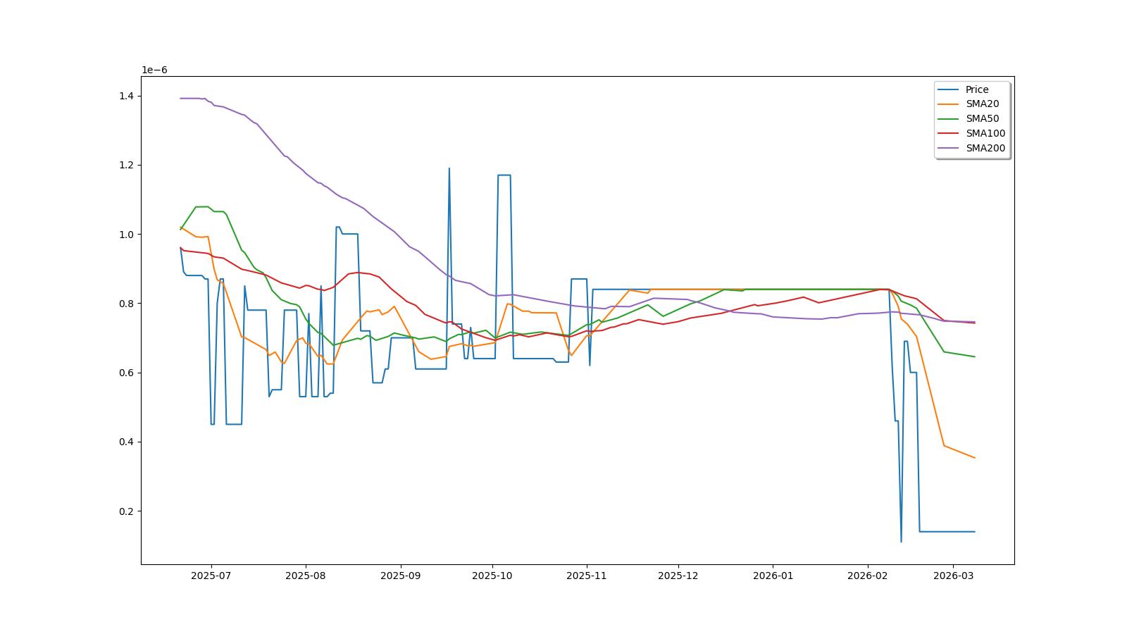 Dentacoin Simple Moving Averages