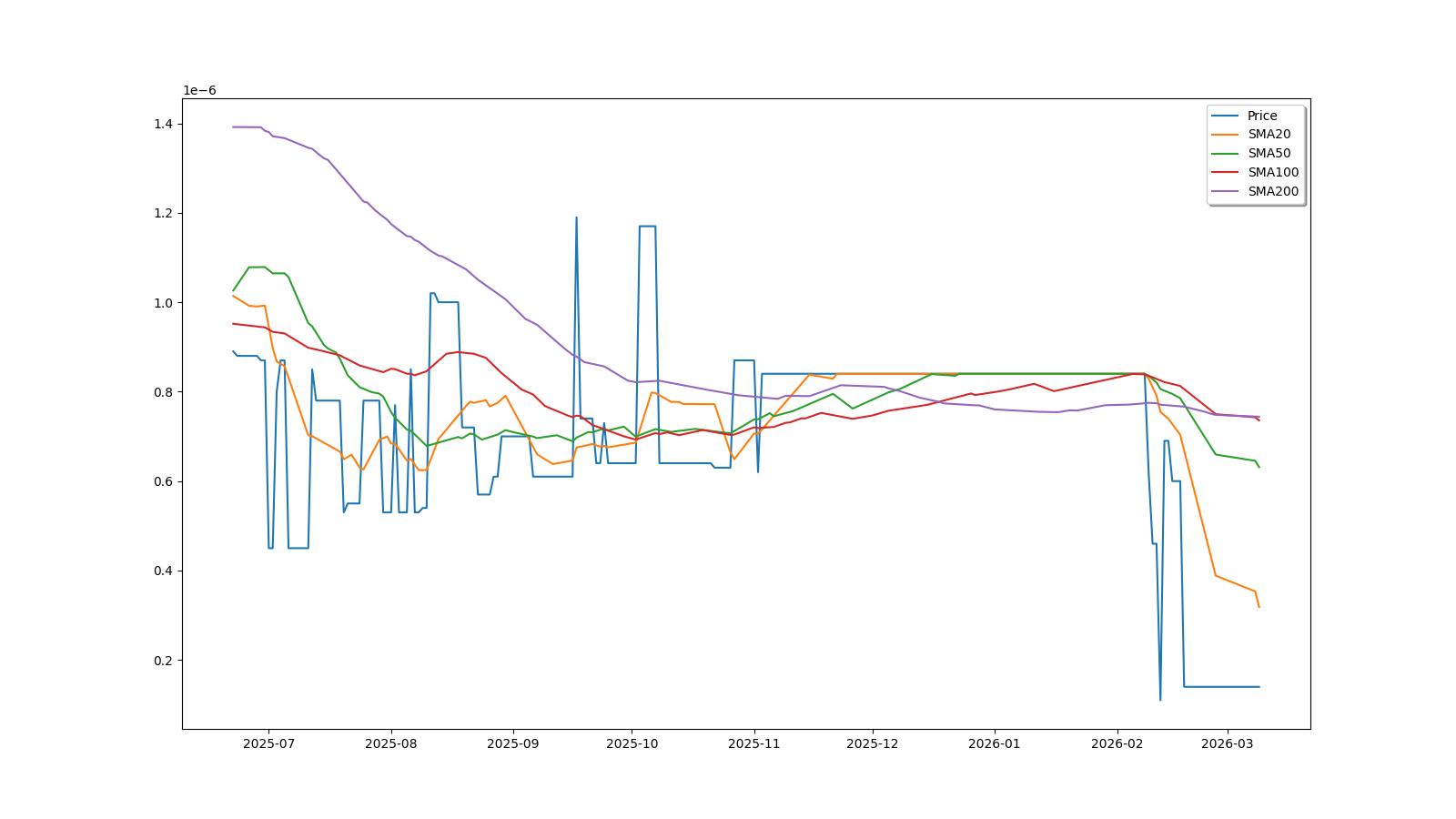 Dentacoin Simple Moving Averages