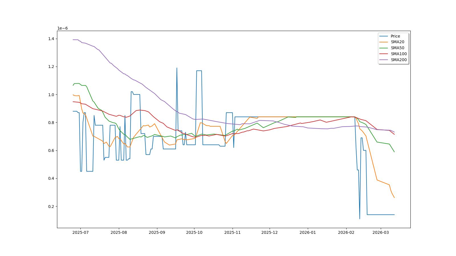 Dentacoin Simple Moving Averages