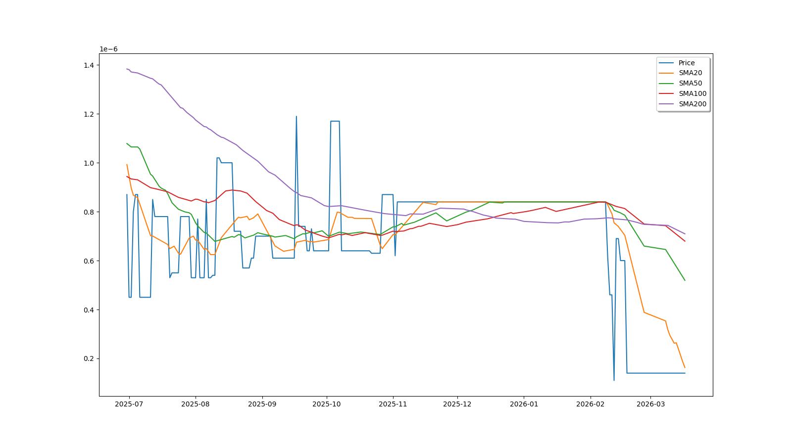 Dentacoin Simple Moving Averages