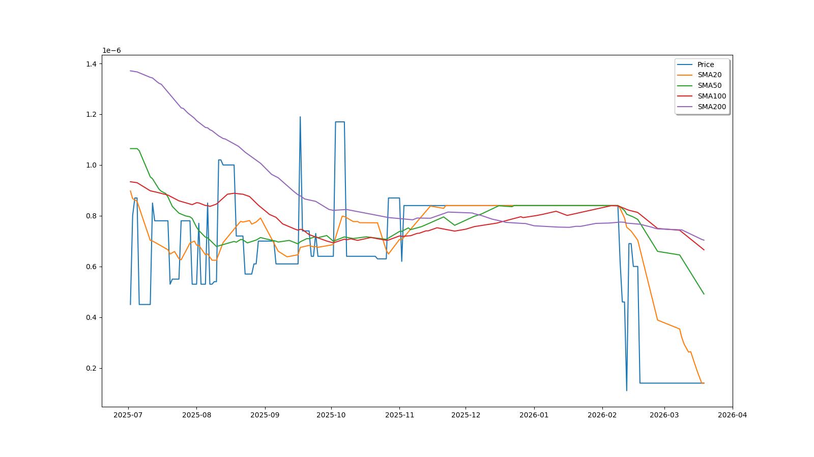 Dentacoin Simple Moving Averages