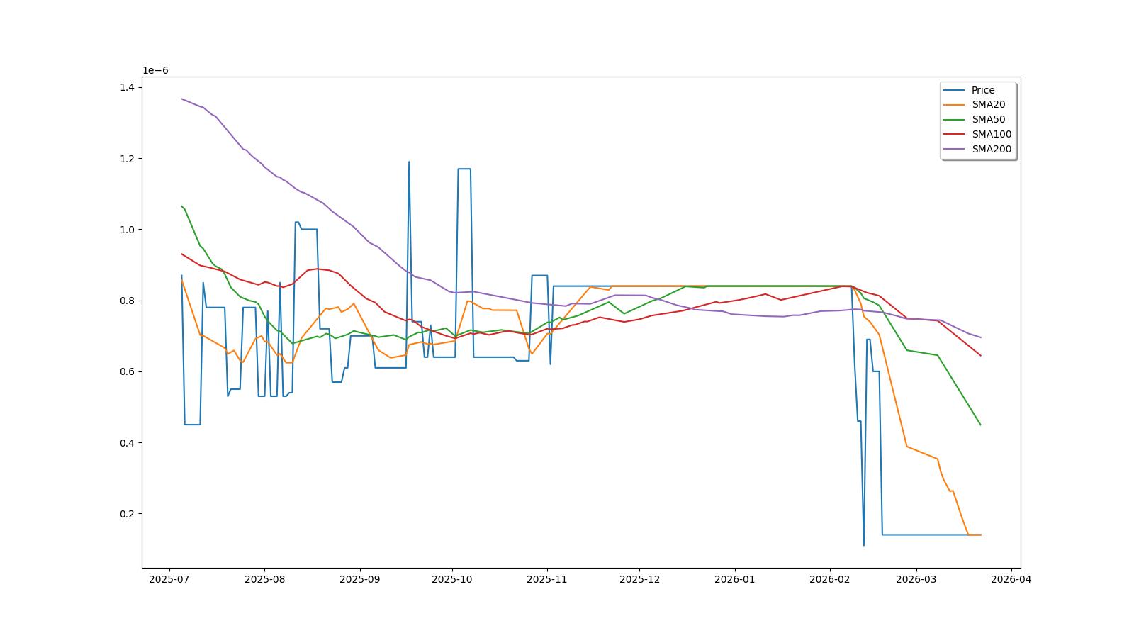 Dentacoin Simple Moving Averages
