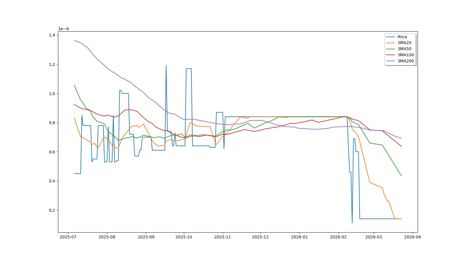 Dentacoin Simple Moving Averages