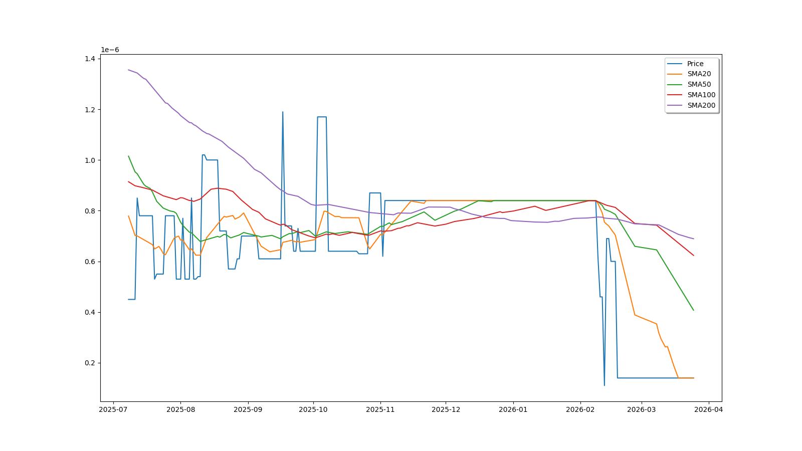 Dentacoin Simple Moving Averages