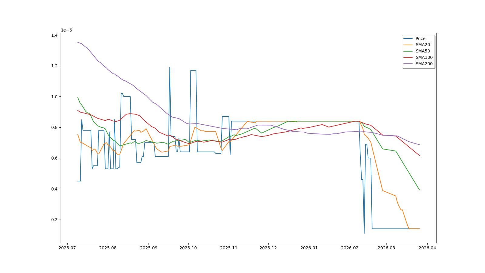 Dentacoin Simple Moving Averages