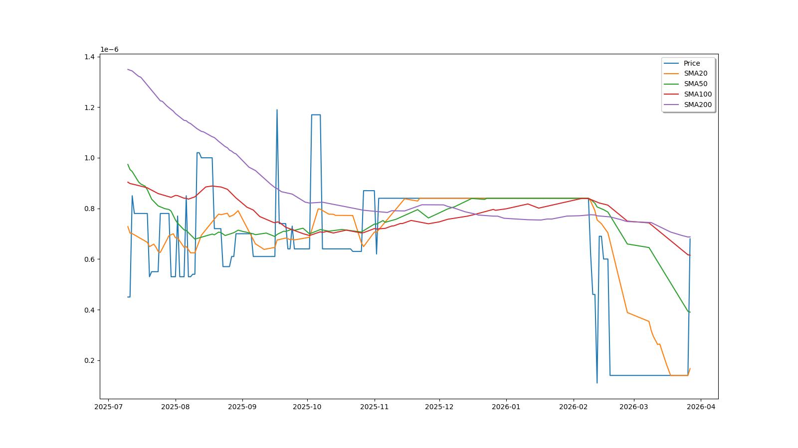 Dentacoin Simple Moving Averages