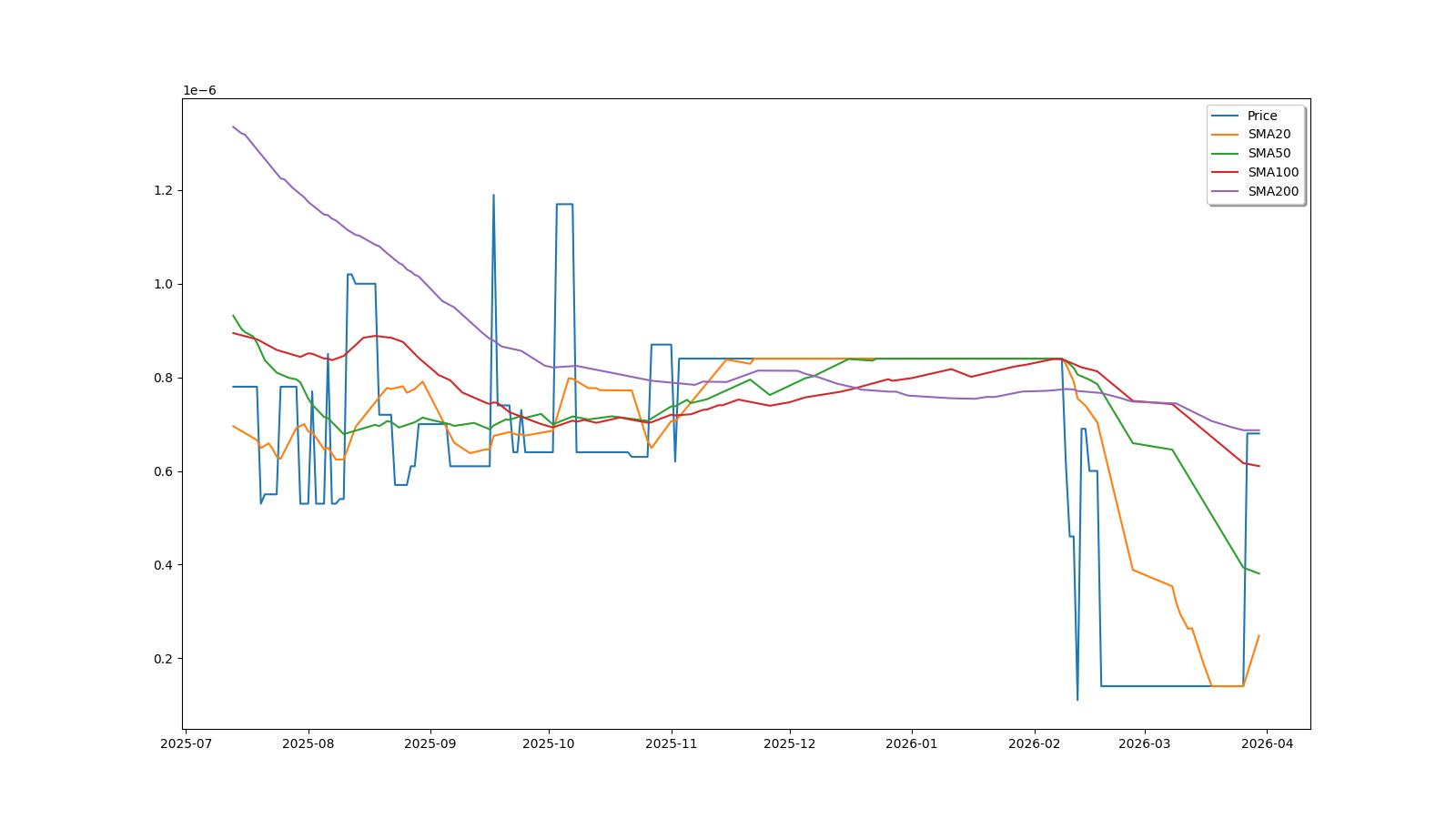 Dentacoin Simple Moving Averages