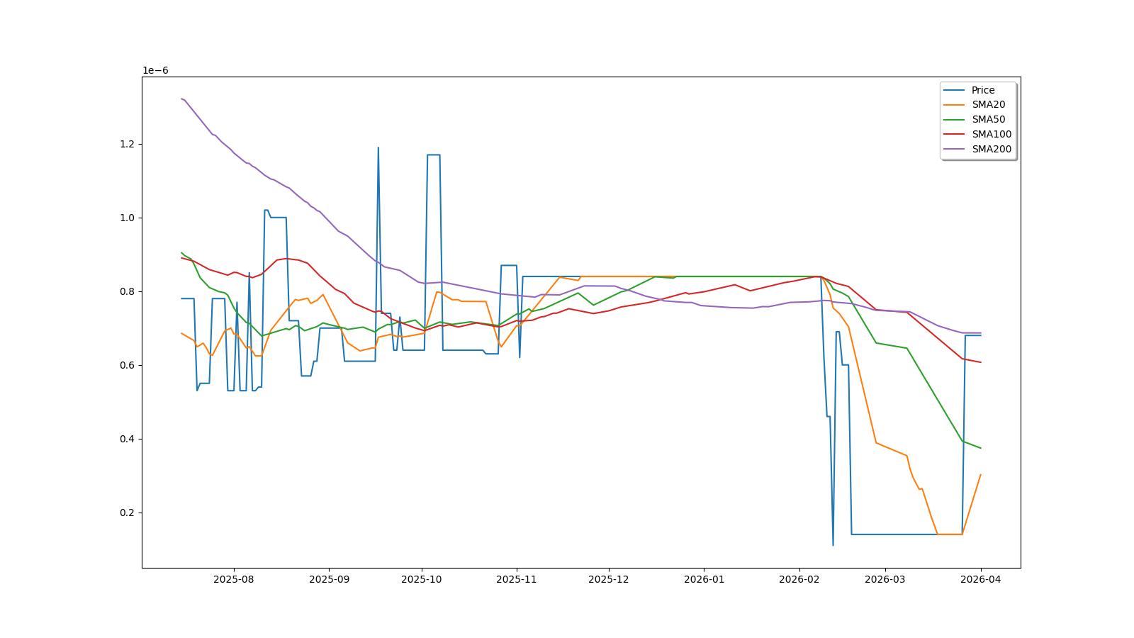 Dentacoin Simple Moving Averages