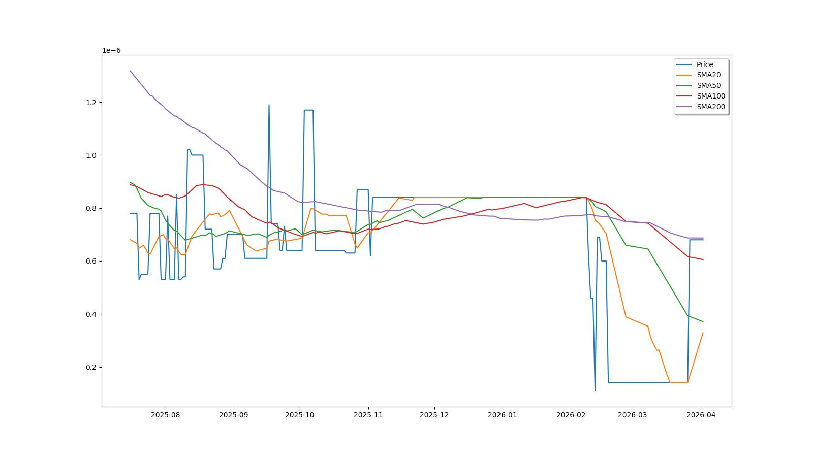 Dentacoin Simple Moving Averages