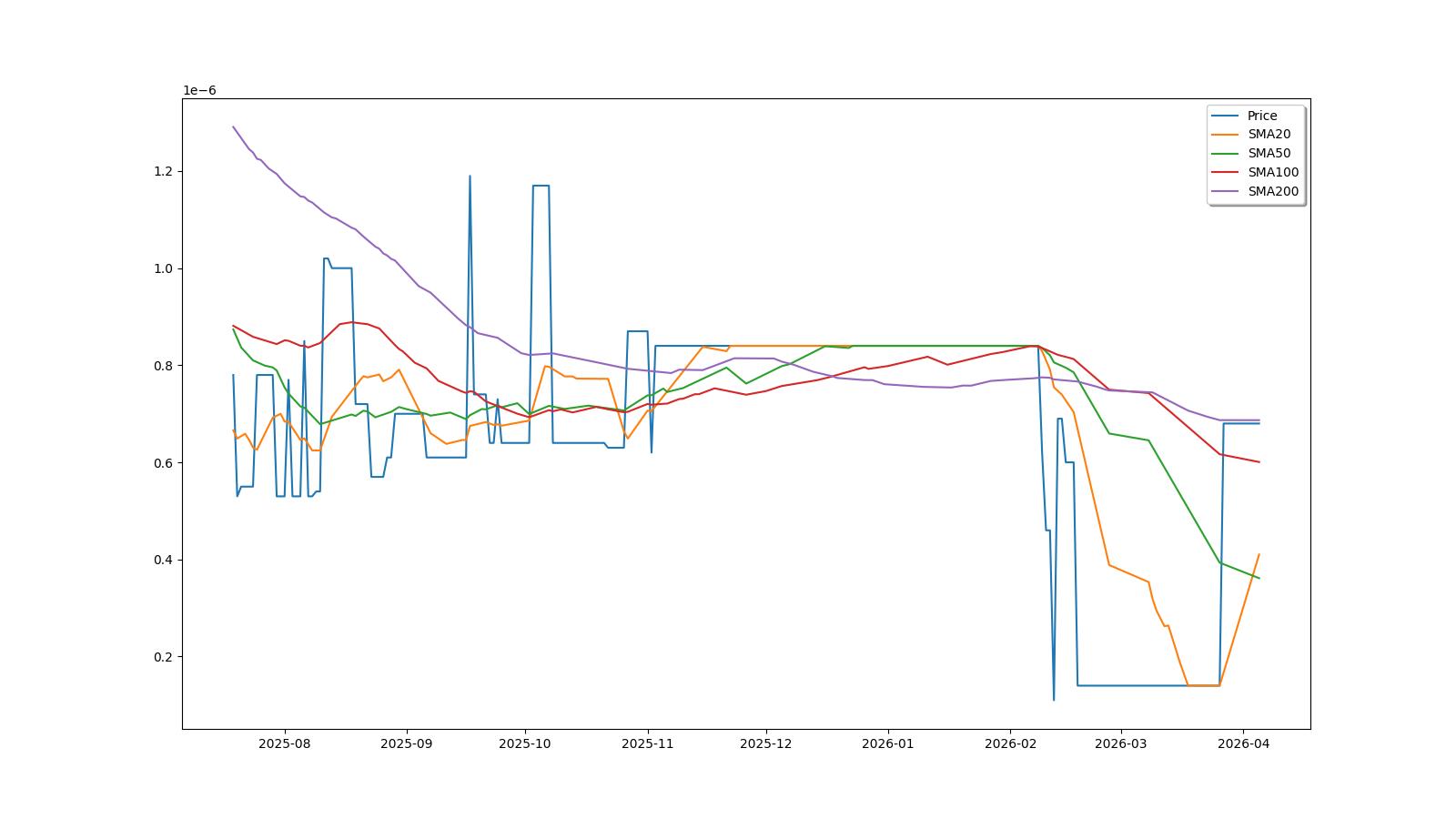 Dentacoin Simple Moving Averages