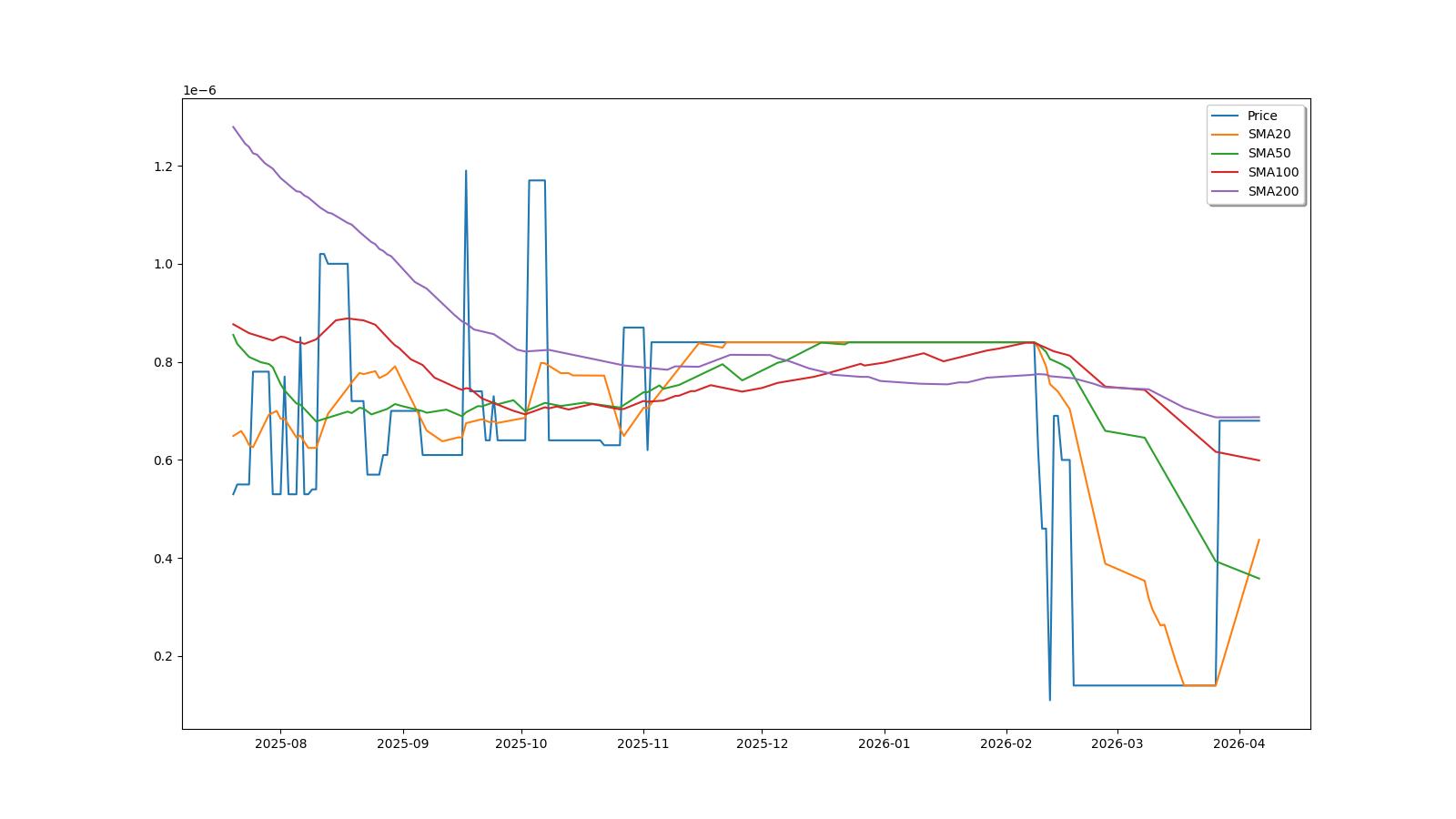 Dentacoin Simple Moving Averages