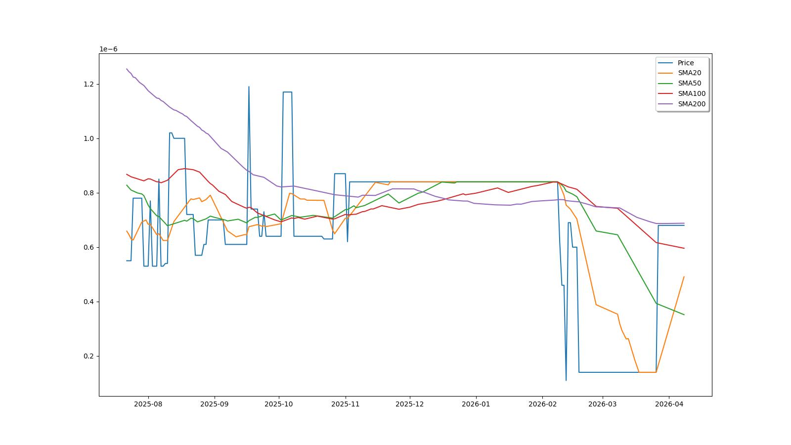Dentacoin Simple Moving Averages