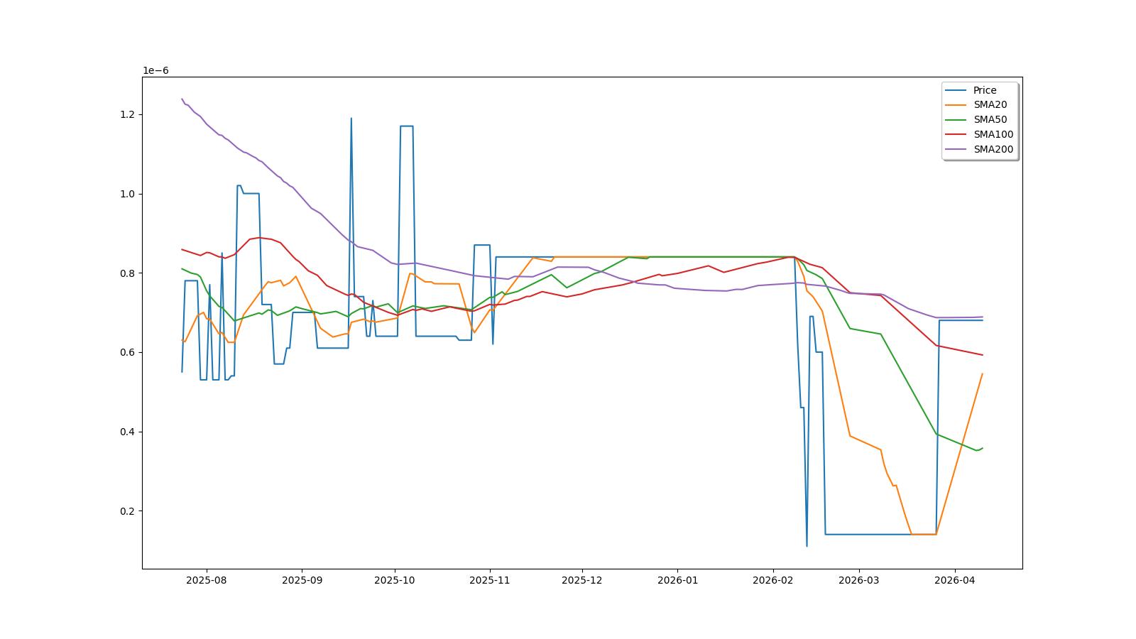 Dentacoin Simple Moving Averages