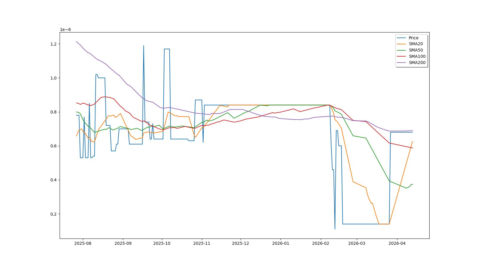 Dentacoin Simple Moving Averages