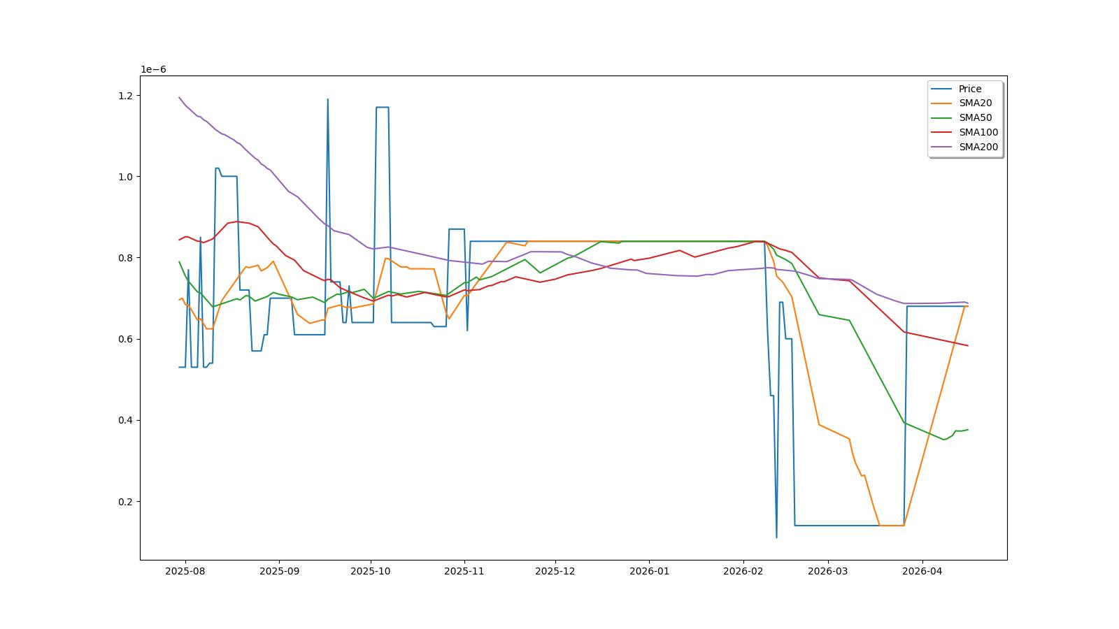 Dentacoin Simple Moving Averages