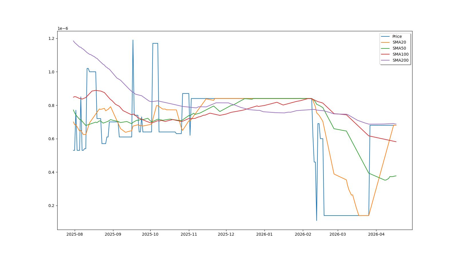 Dentacoin Simple Moving Averages