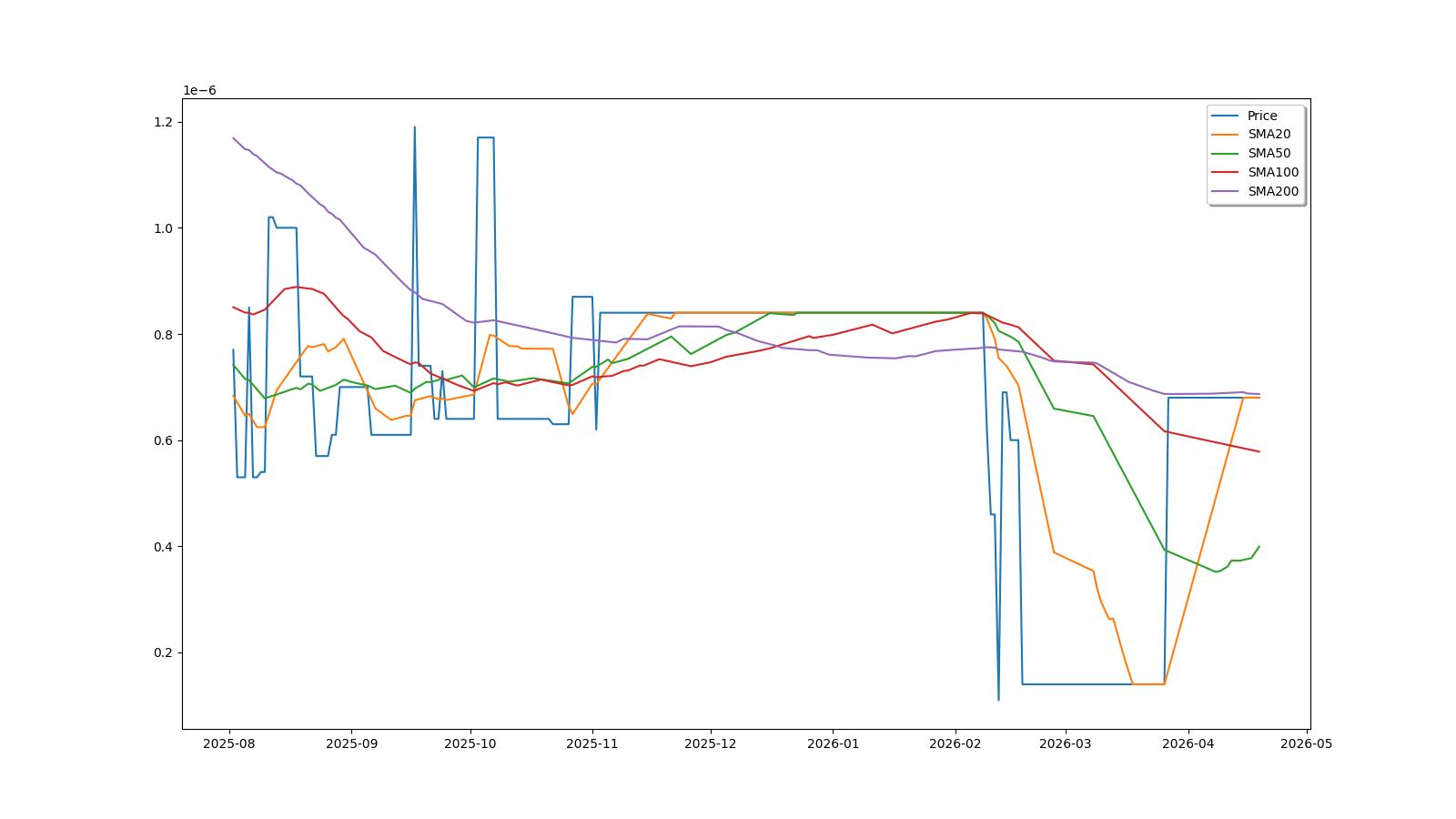 Dentacoin Simple Moving Averages