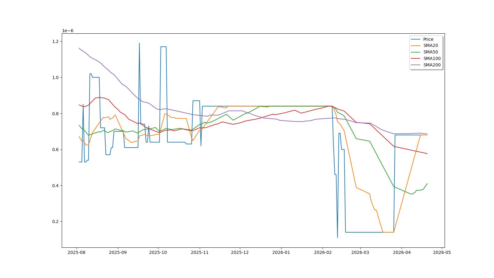 Dentacoin Simple Moving Averages