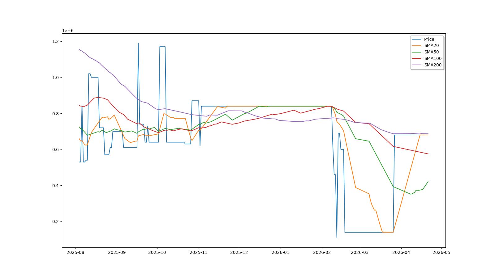 Dentacoin Simple Moving Averages