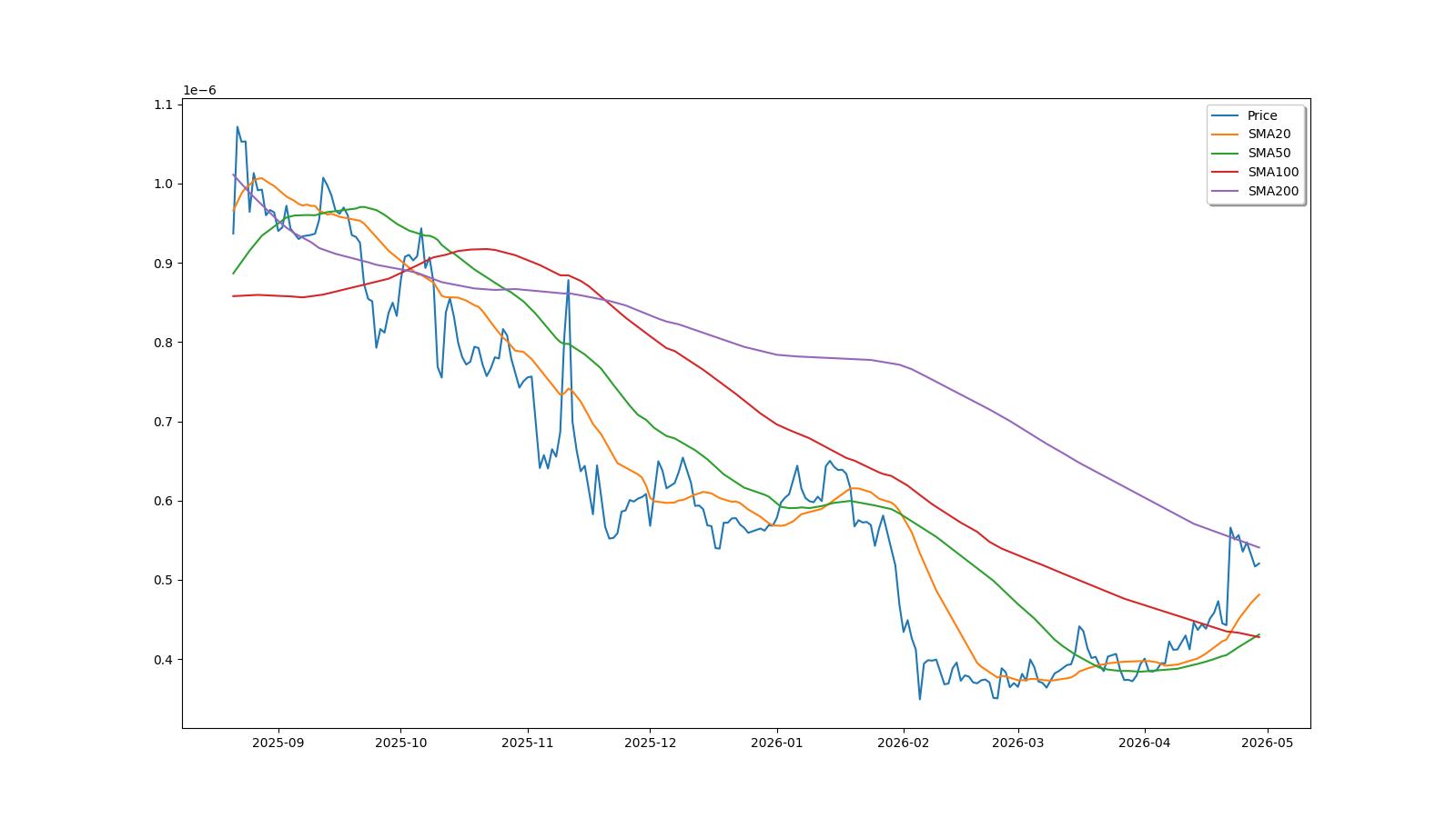Department Of Government Efficiency Simple Moving Averages