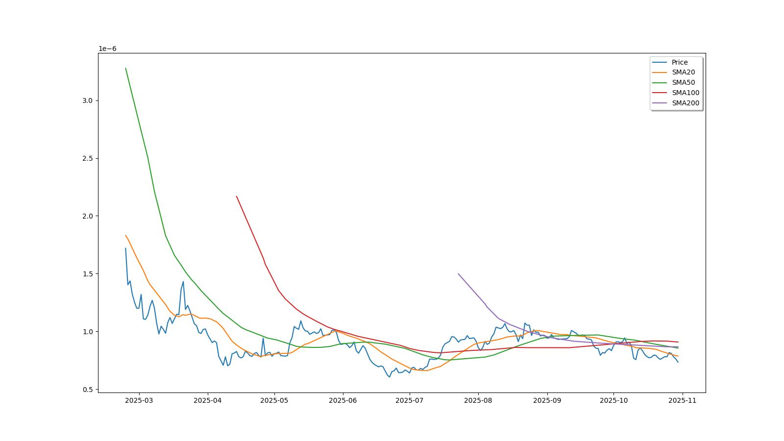 Department Of Government Efficiency Simple Moving Averages