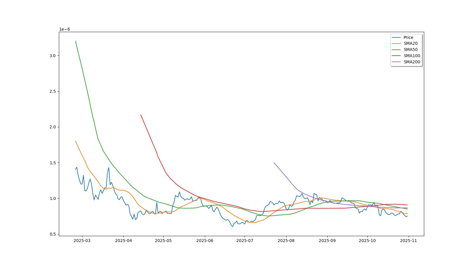 Department Of Government Efficiency Simple Moving Averages