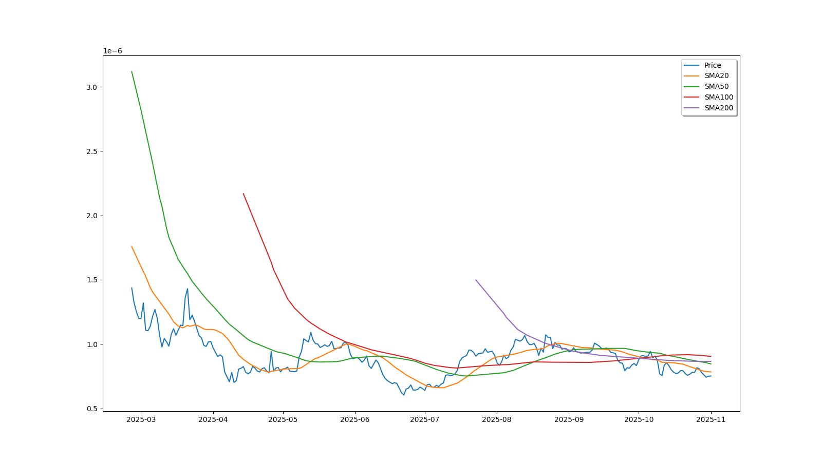Department Of Government Efficiency Simple Moving Averages