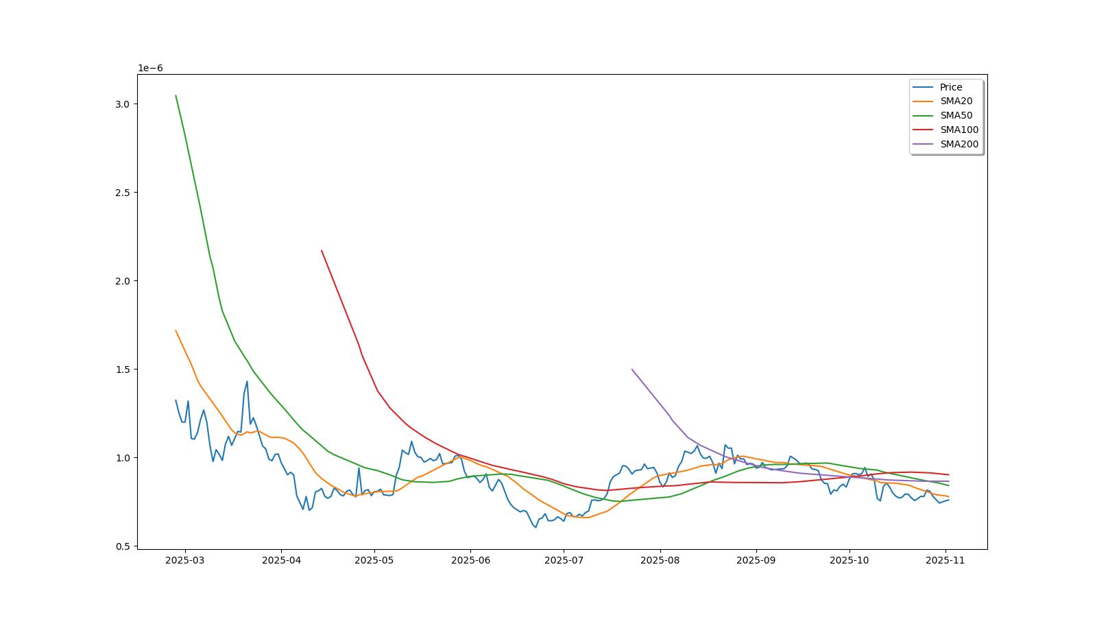 Department Of Government Efficiency Simple Moving Averages