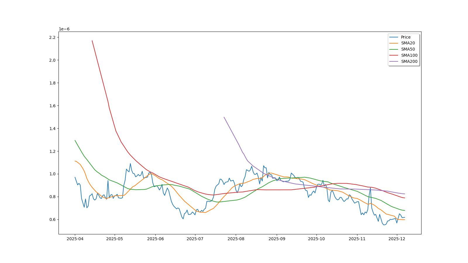 Department Of Government Efficiency Simple Moving Averages