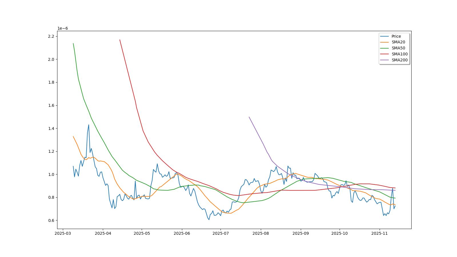 Department Of Government Efficiency Simple Moving Averages