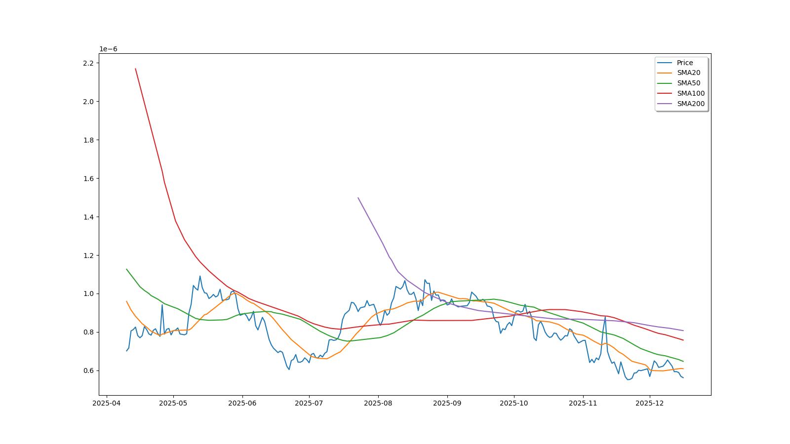 Department Of Government Efficiency Simple Moving Averages
