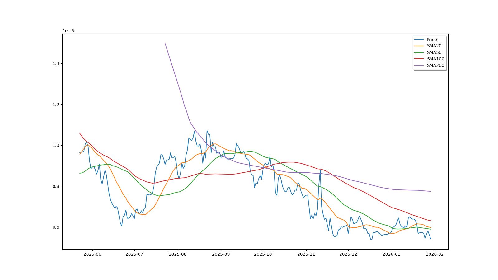 Department Of Government Efficiency Simple Moving Averages