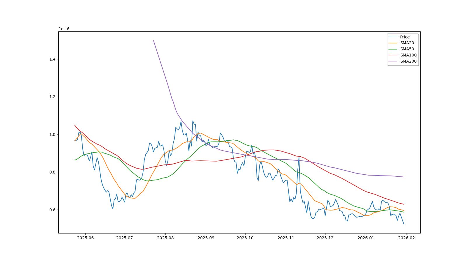 Department Of Government Efficiency Simple Moving Averages