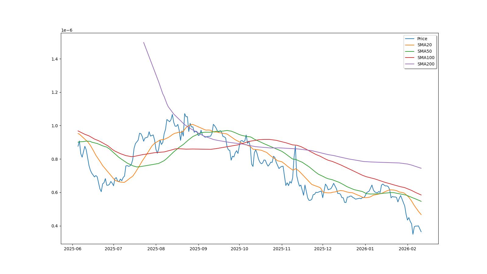 Department Of Government Efficiency Simple Moving Averages