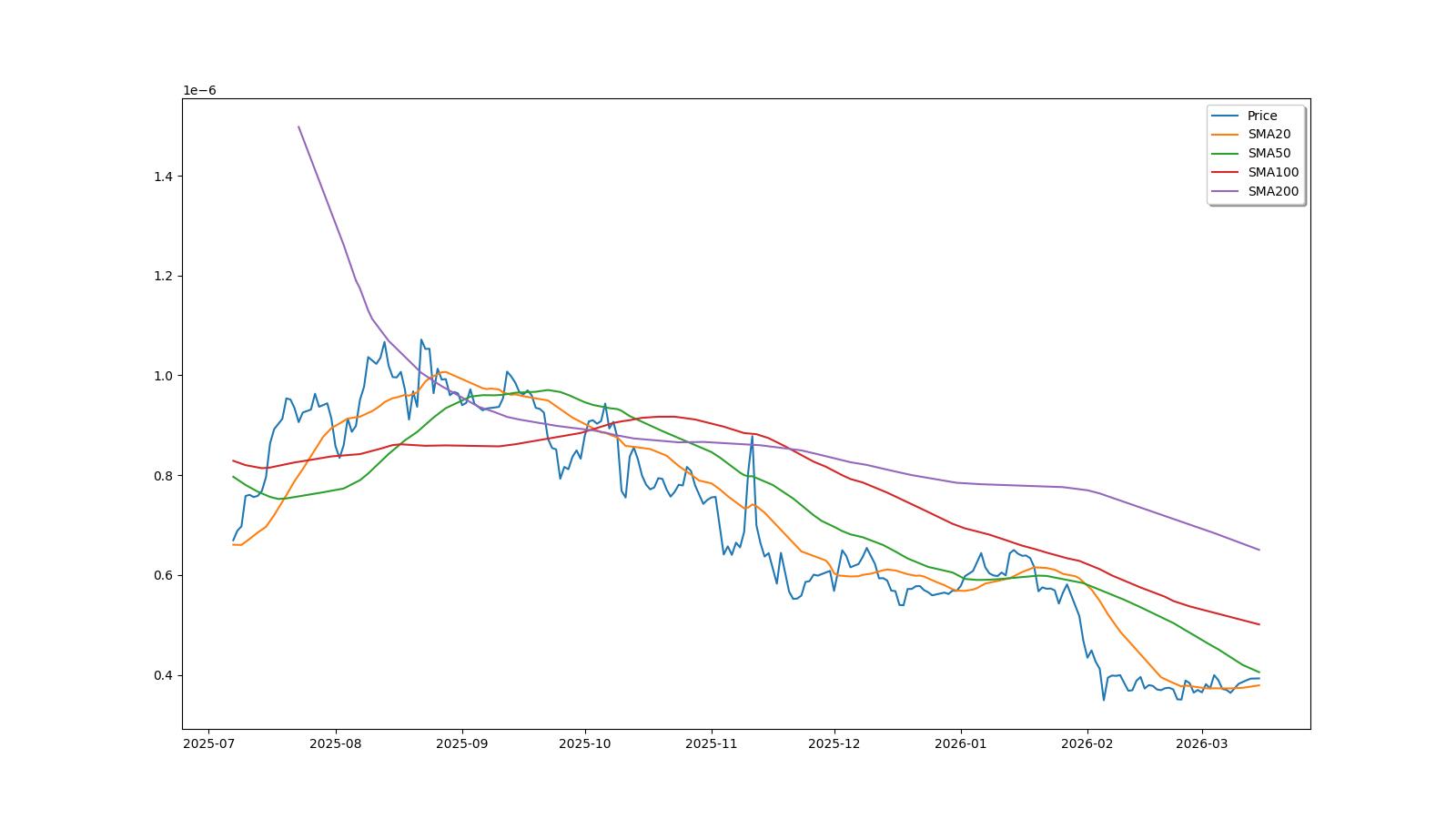 Department Of Government Efficiency Simple Moving Averages