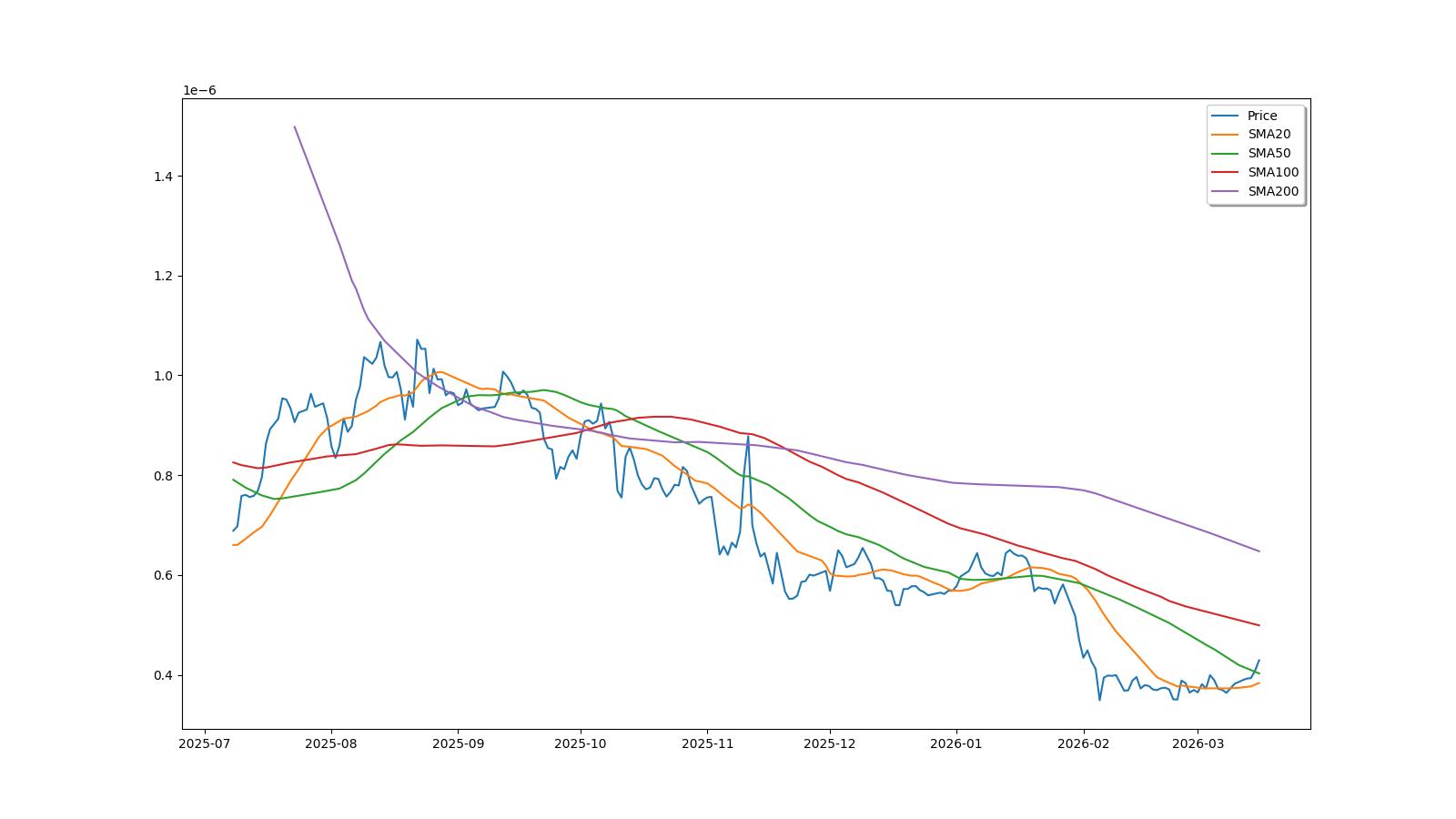 Department Of Government Efficiency Simple Moving Averages