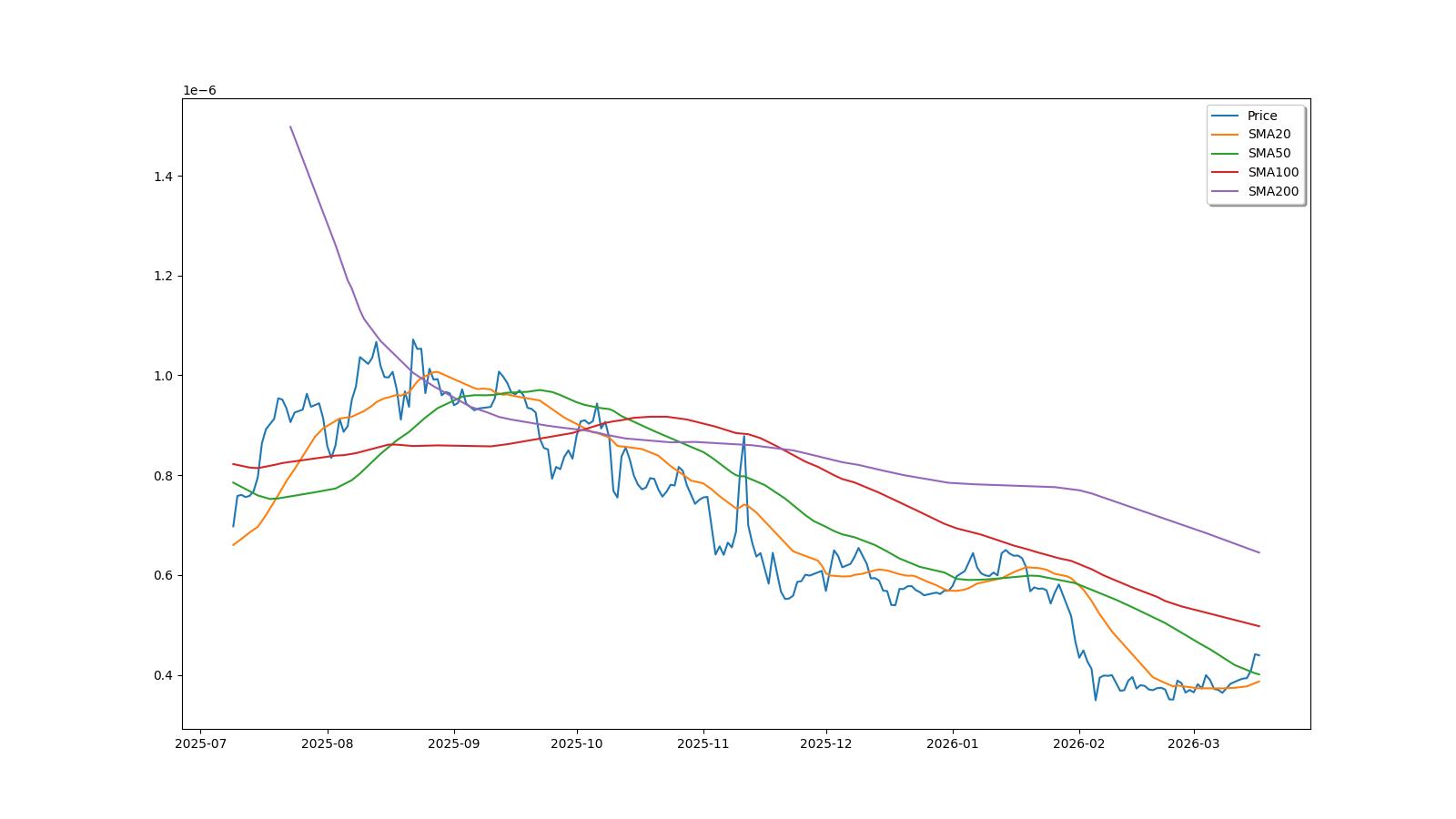 Department Of Government Efficiency Simple Moving Averages