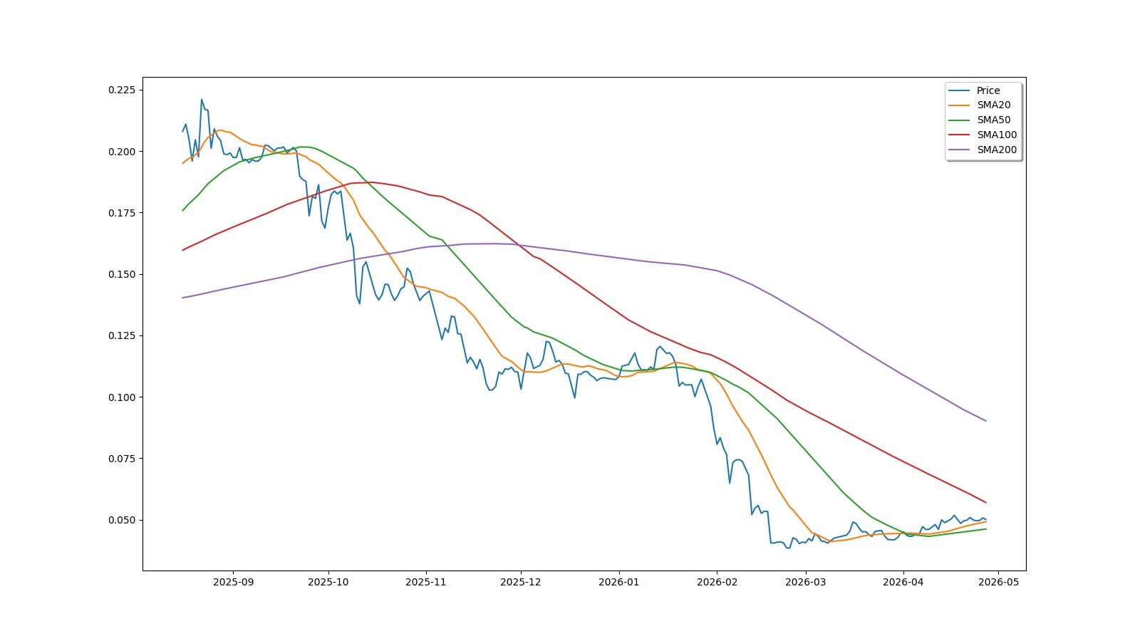 DePay Simple Moving Averages