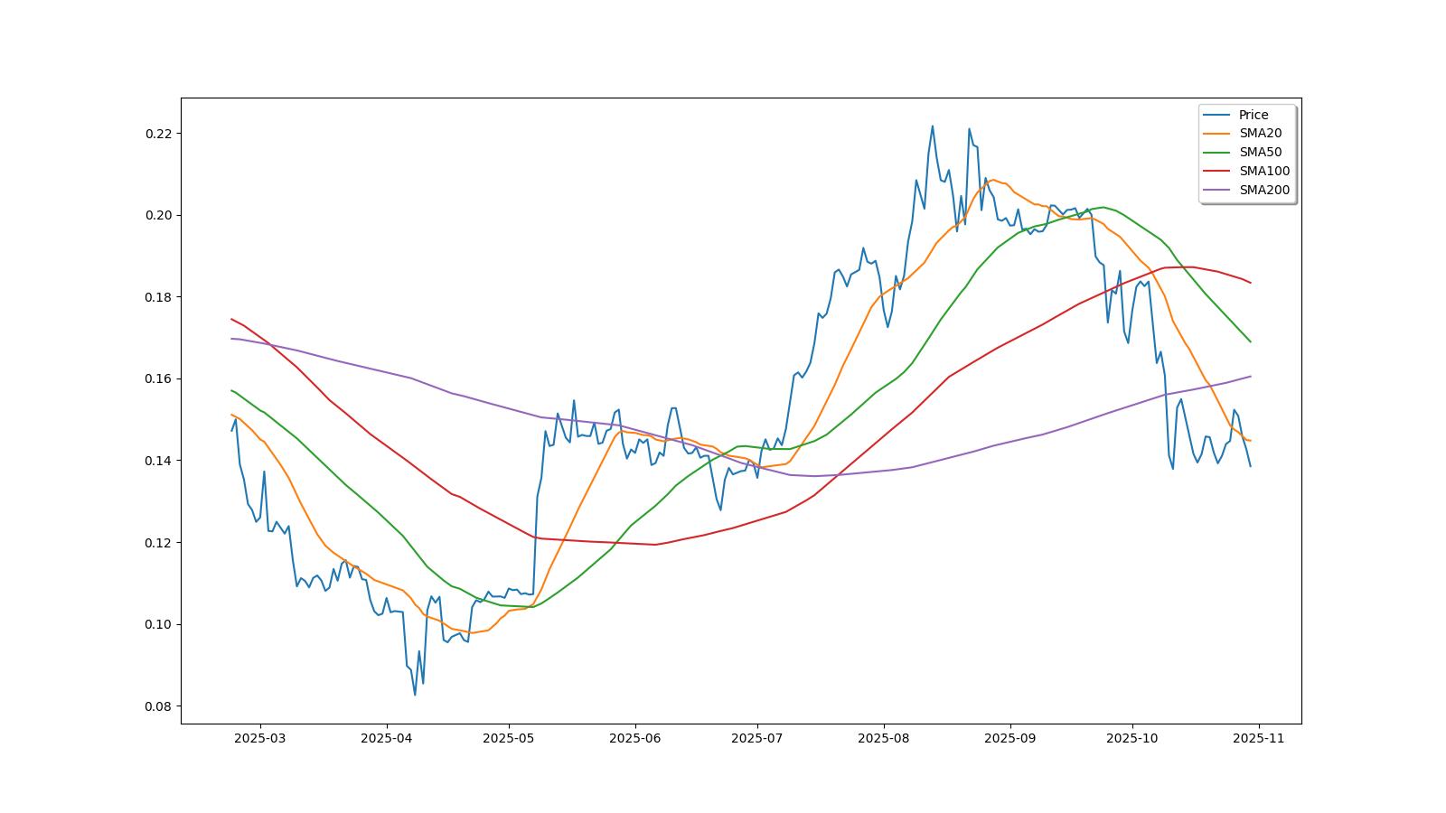 DePay Simple Moving Averages