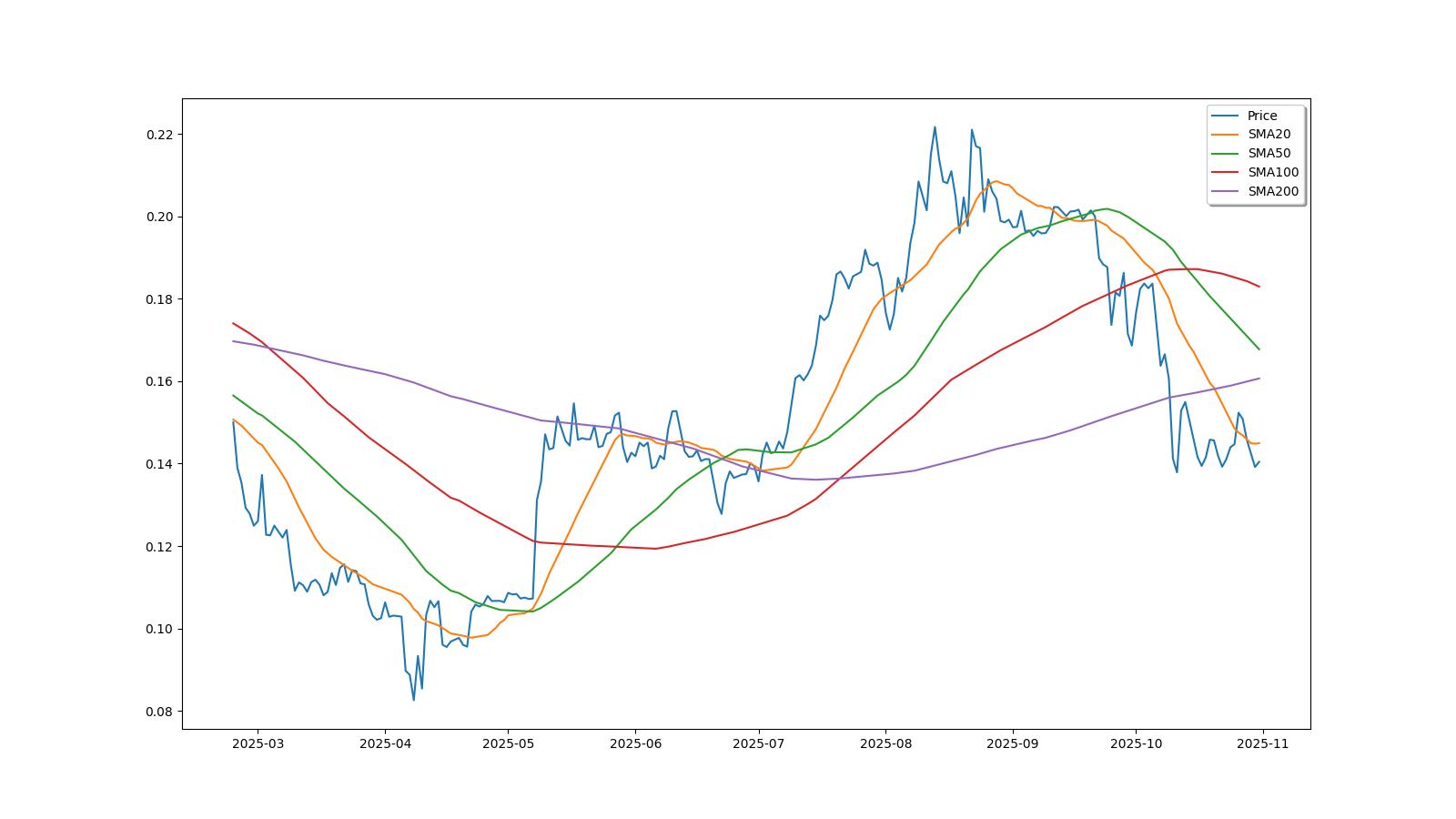 DePay Simple Moving Averages