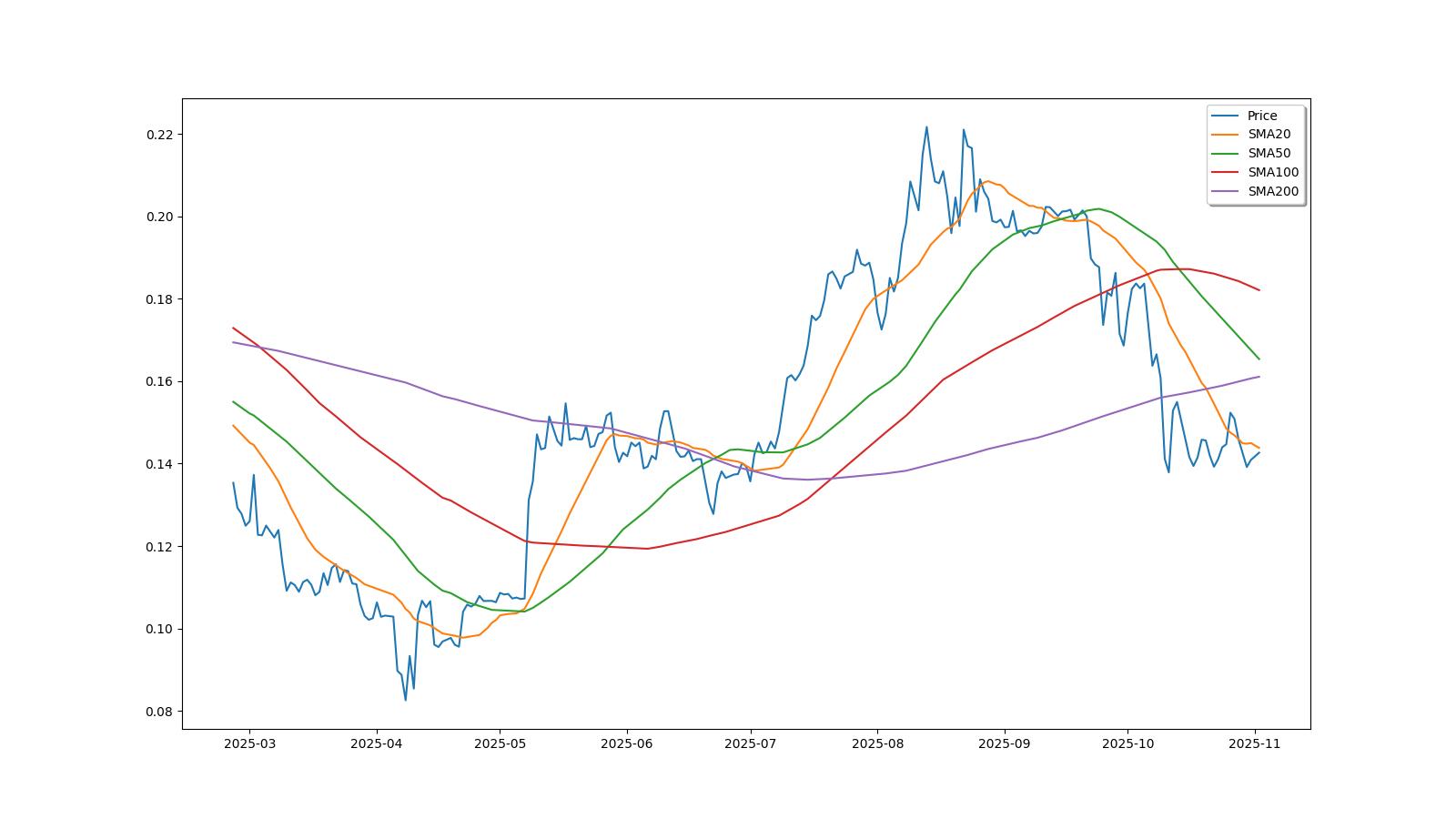 DePay Simple Moving Averages