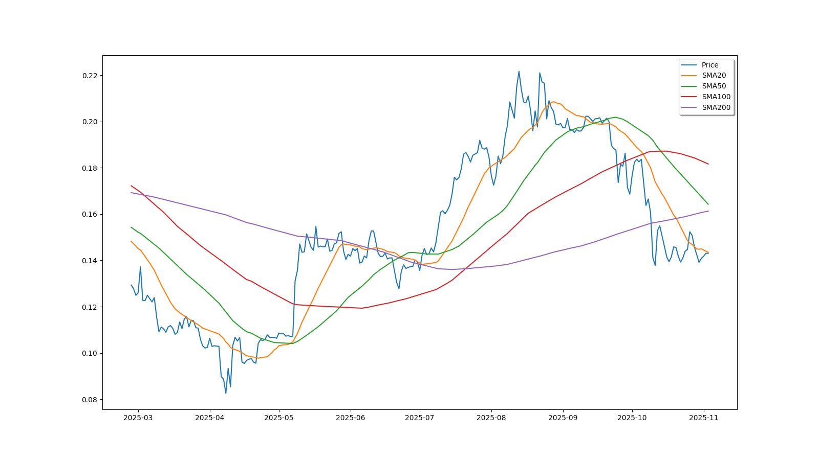 DePay Simple Moving Averages